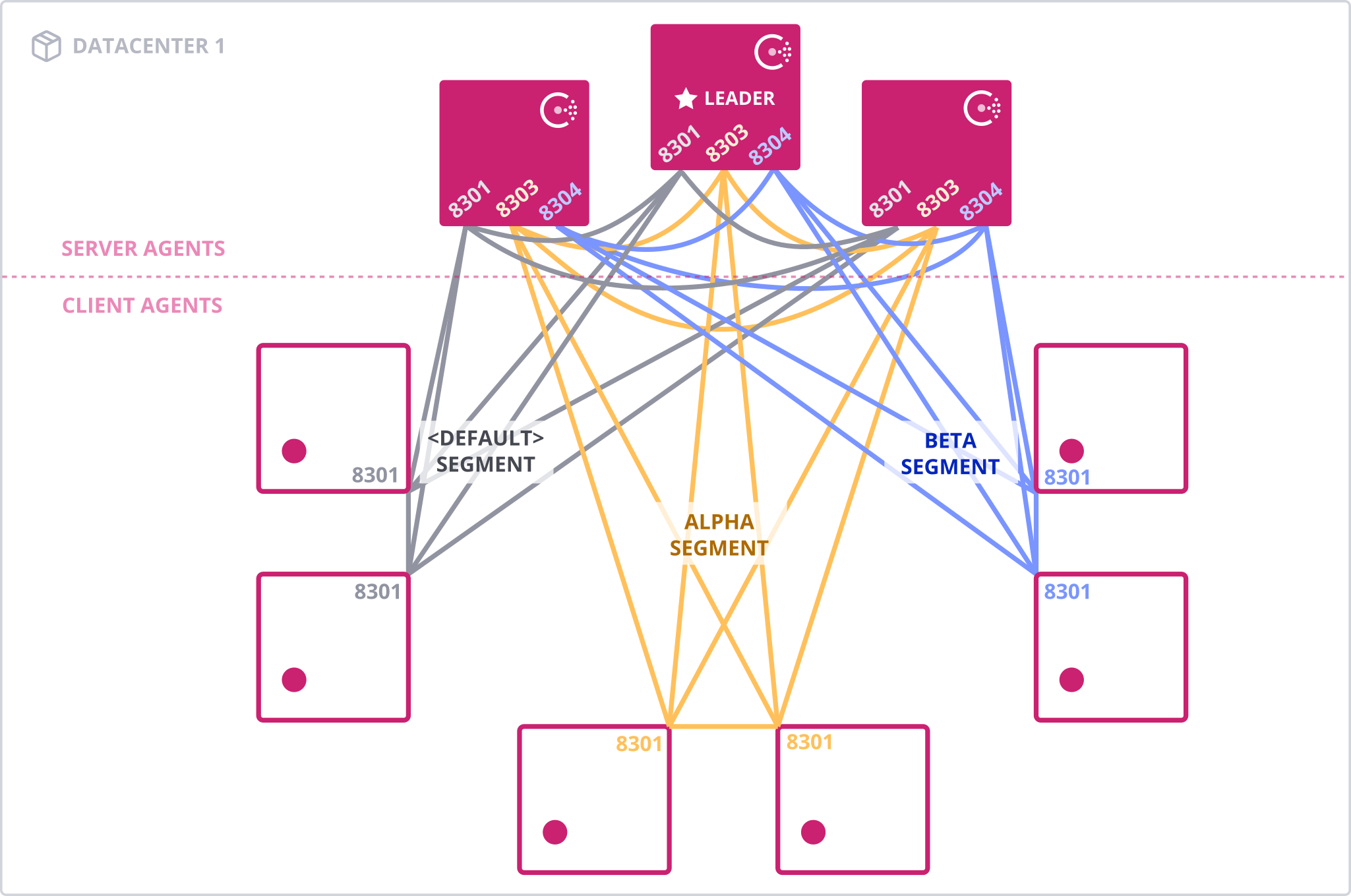 Partition Datacenters with Network Segments | Consul - HashiCorp Learn