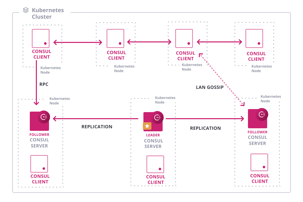 Secure Consul And Registered Services On Kubernetes Consul Hashicorp Learn
