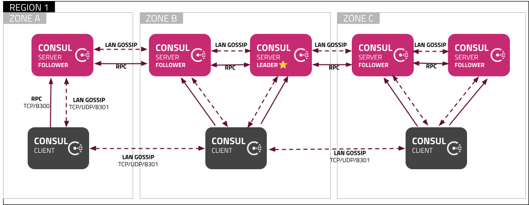Consul Reference Architecture | Consul - HashiCorp Learn