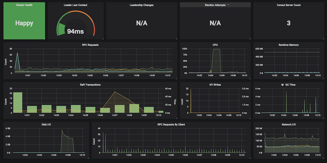 Monitor Consul Datacenter Health With Telegraf Consul Hashicorp Learn 