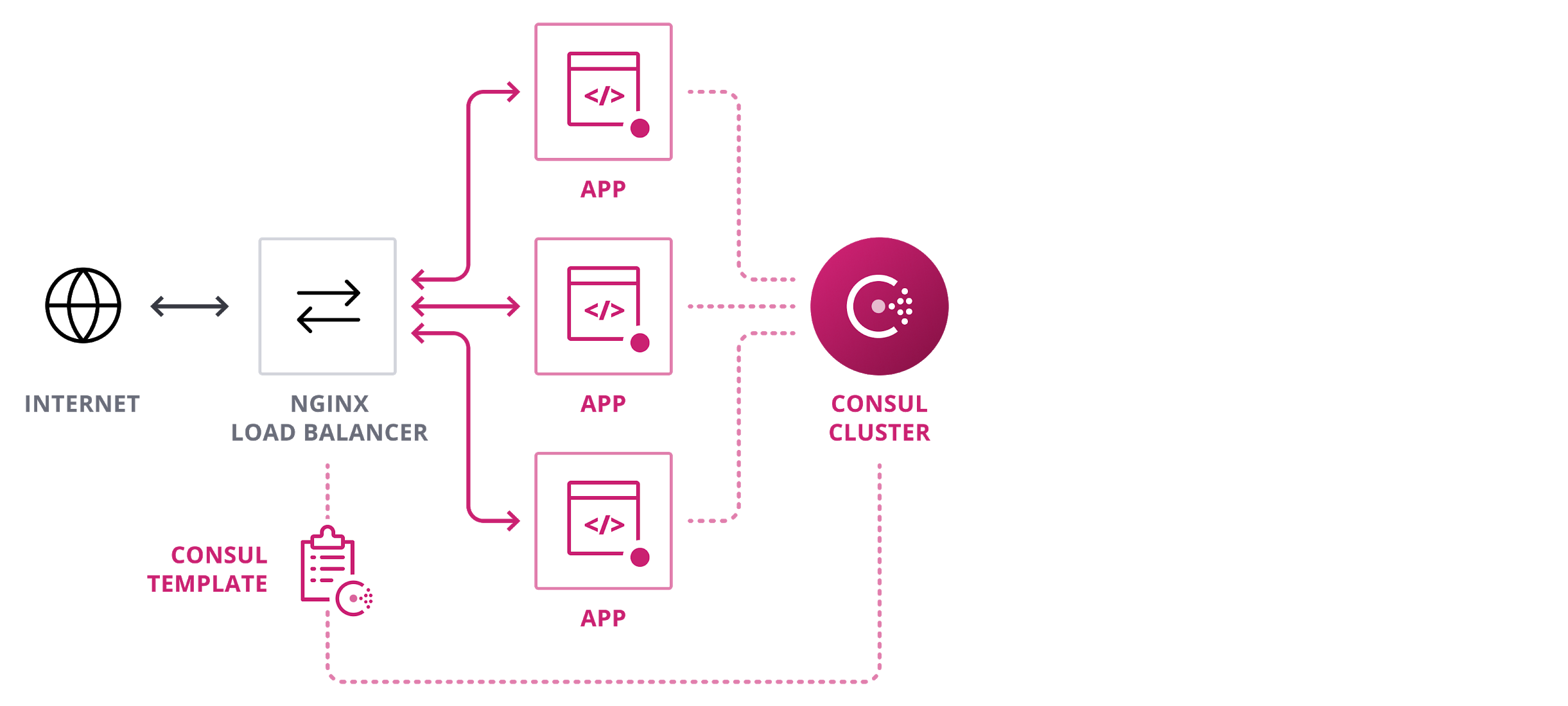 Load Balancing With Nginx And Consul Template Consul Hashicorp Learn