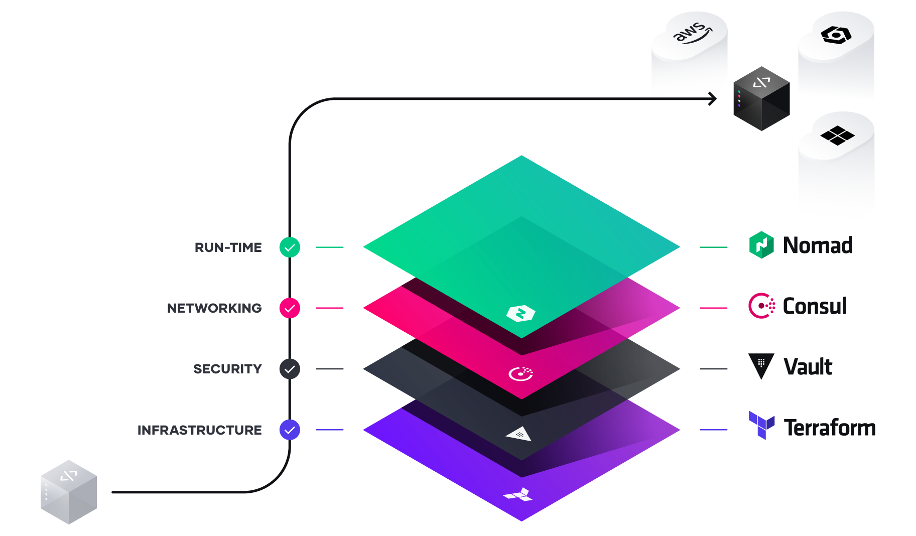 What is the Cloud Operating Model? | HashiCorp - HashiCorp Learn