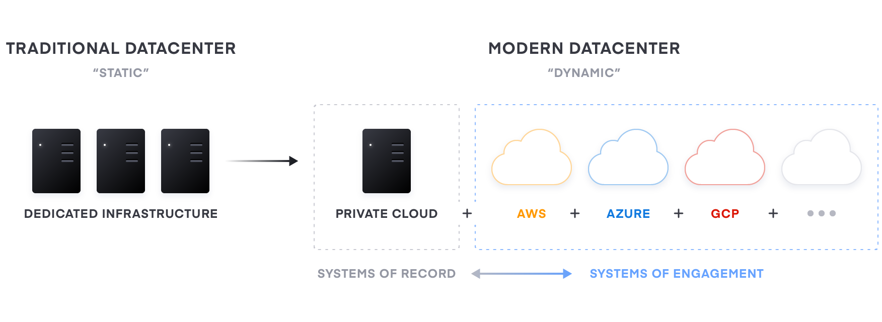 What is the Cloud Operating Model? | HashiCorp - HashiCorp Learn